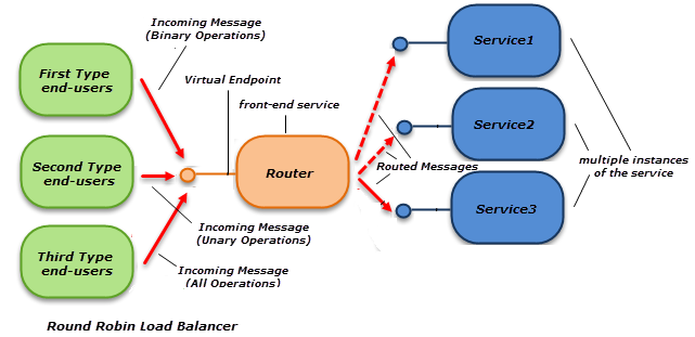 Wcf Routing Service Part Iii Failover And Load Balancing Codeproject