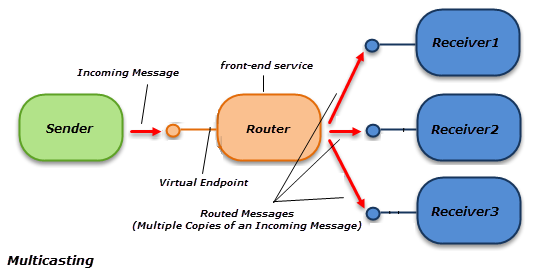 Wcf Routing Service Part Iv Service Versioning And Multicasting Codeproject