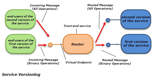 Wcf Routing Service Part Iv Service Versioning And Multicasting Codeproject