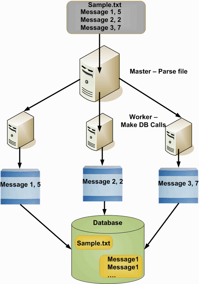 Distributed and Parallel Processing using WCF- CodeProject Distributed and Parallel Processing using WCF- CodeProject