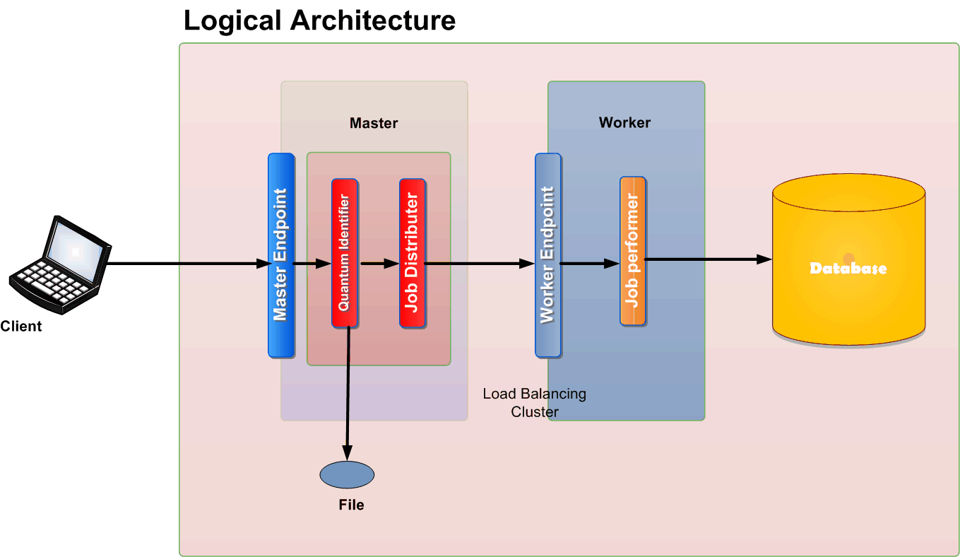 Distributed and Parallel Processing using WCF- CodeProject Distributed and Parallel Processing using WCF- CodeProject