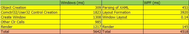Windows Form Controls Vs Wpf Controls Part 2 Performance Comparision Codeproject