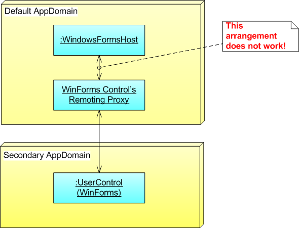 Wpf Hosting Winforms Control From Another Appdomain Codeproject