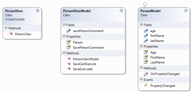 Wpf Mvvm Model View View Model Simplified Codeproject