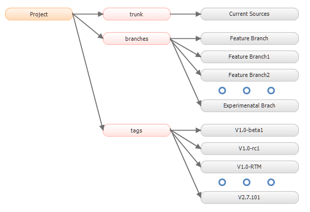 Migrating A Non Standard Svn Repository To Git Using Workspacesgitmachine Codeproject