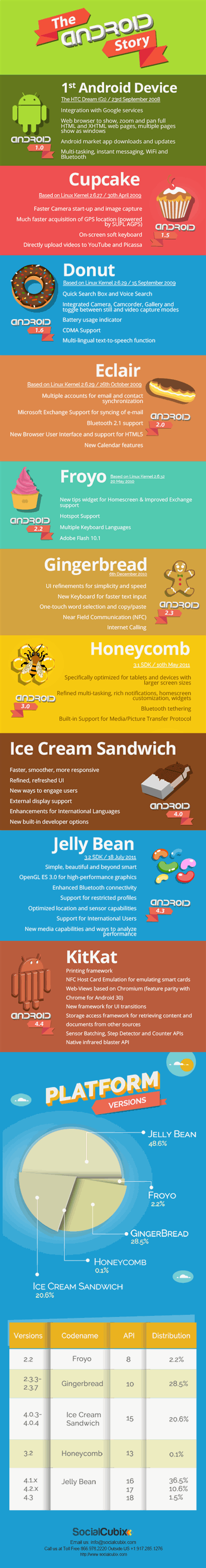 Introduction To Android Codeproject