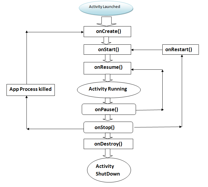 Introduction To Android Codeproject