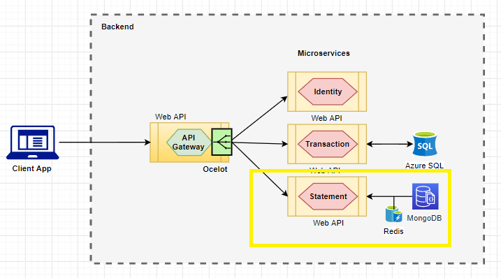 Simple Transaction Designing Queue Based Messaging Solution In Net Core Microservices
