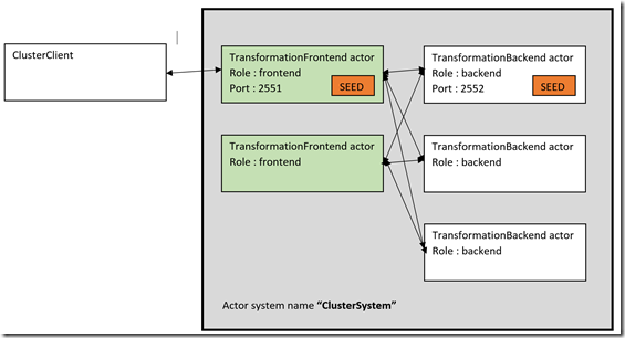 Akka Clustering Codeproject