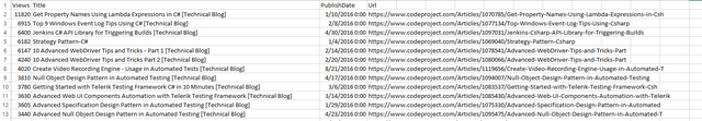 Codeproject Statistics Calculator Using Webdriver Codeproject