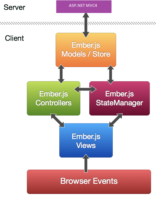 A Sample Real Time Web Application Using Emberjs Rest Api And Signalr Codeproject