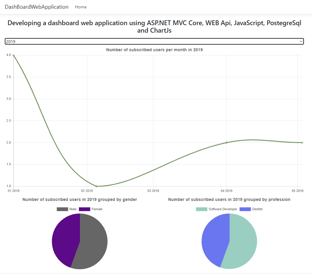 Dynamic Dashboard Web Application Using Aspnet Core Javascript Postegresql And Chartjs