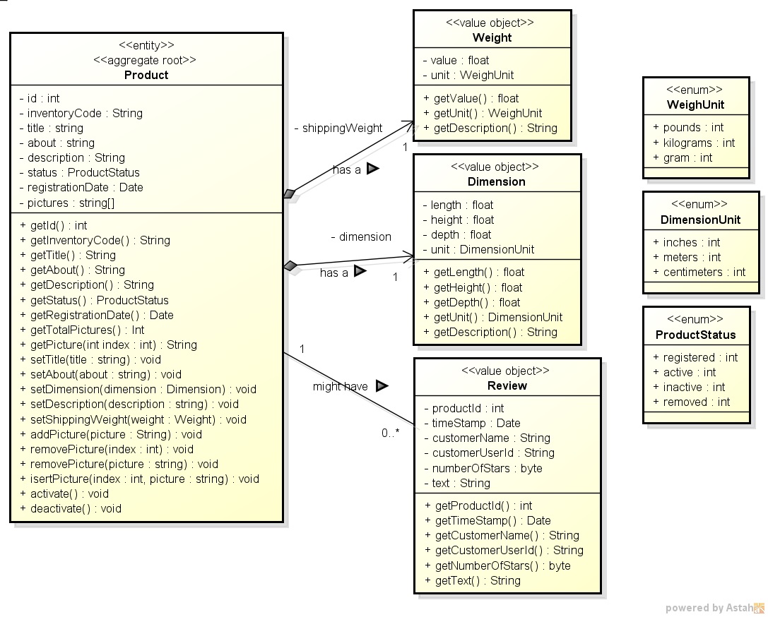 Domain Driven Design A Hands On Example Part 3 Of 3 Codeproject