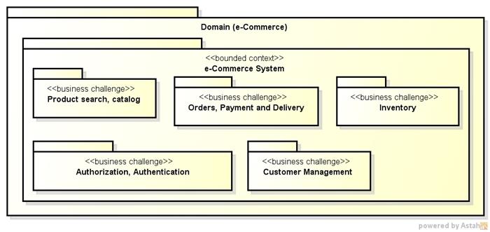 Domain Driven Design A Hands On Example Part 1 Of 3 Codeproject