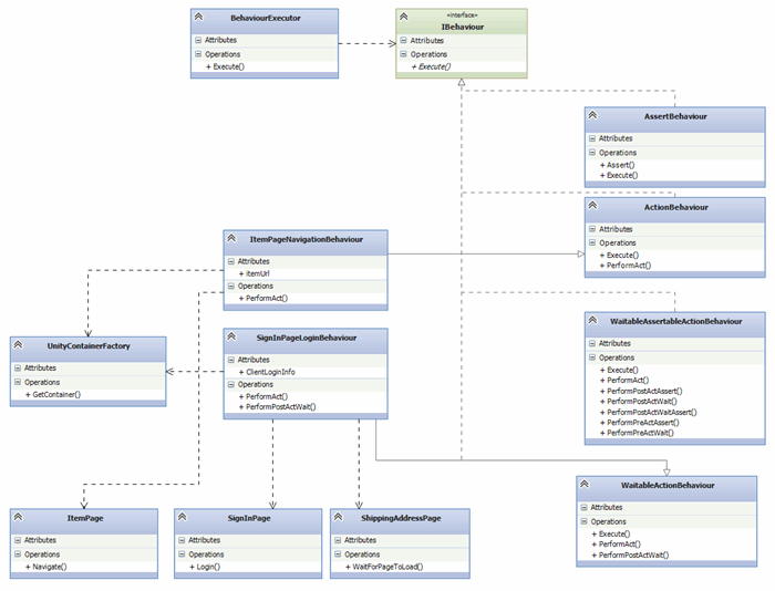 Advanced Behaviours Design Pattern In Automated Testing Part 1 Codeproject