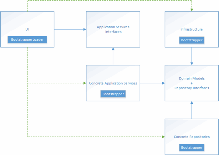 Bootstrapper Loader For Layered Architecture Codeproject