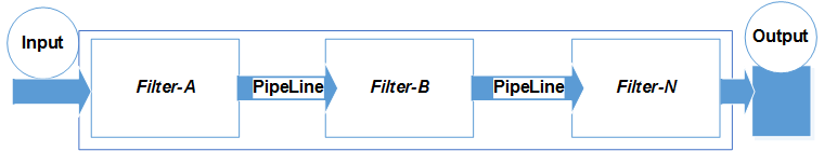 A Framework Implementation Using Pipe And Filter Architecture Codeproject