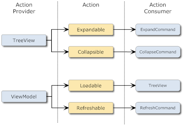 Presentation Patterns For Xaml Based Applications Codeproject