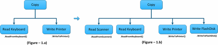 Dependency Inversion Principle Ioc Container And Dependency Injection Part 1 Codeproject