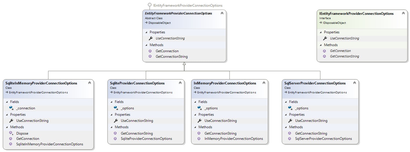 Scalable Scenario To Configuring Entity Framework Dbcontext Codeproject