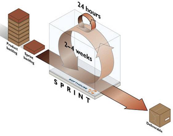Agile Testing Scrum And Extreme Programming Codeproject