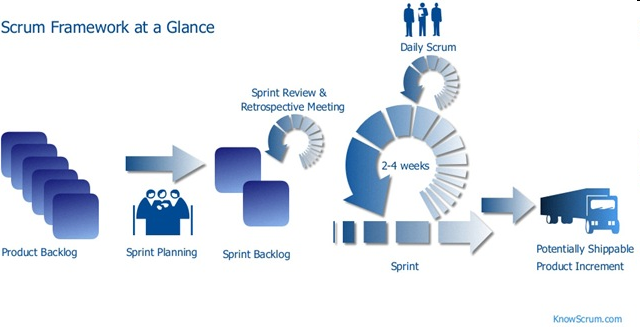 Agile Testing Scrum And Extreme Programming Codeproject