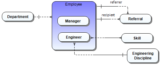 Modeling Supertypes And Subtypes Part 2 Codeproject