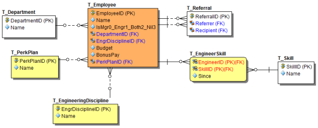Modeling Supertypes And Subtypes Part 3 Codeproject