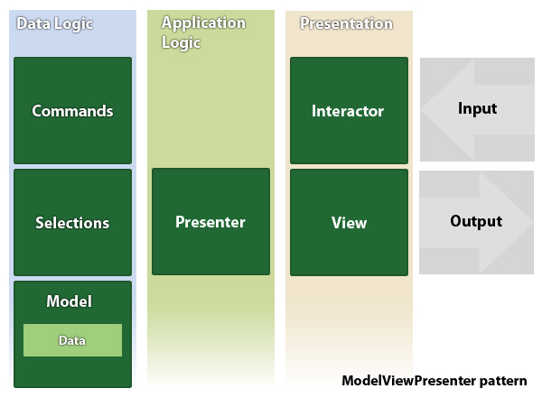 User Interface Patterns Codeproject