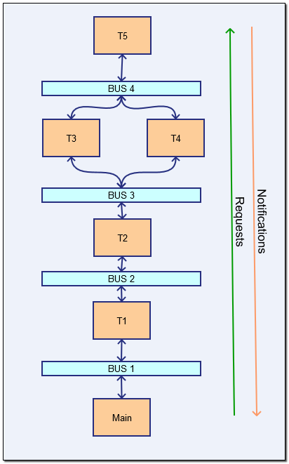 A Component And Message Based Architectural Style C2 Codeproject