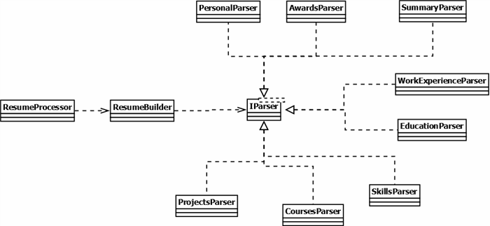 Resume Parser An Example Of Design Patterns In Practice Codeproject