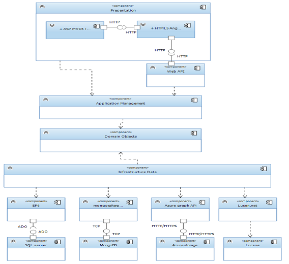 Polyglot Persistence Using Ddd And Repository Unit Of Work Codeproject