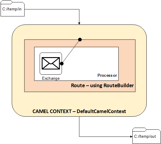 Enterprise Application Integration Using Apache Camel Codeproject