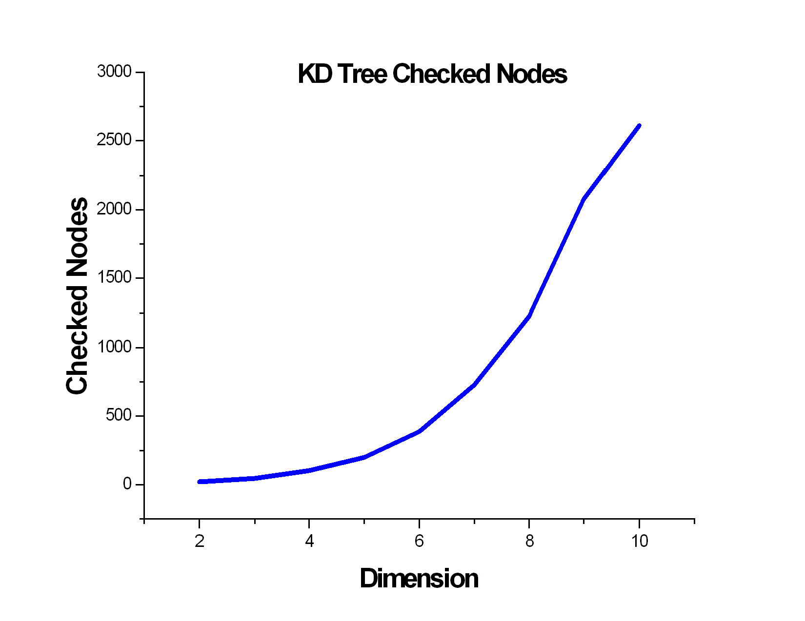 Kd Tree Searching In N Dimensions Part I Codeproject