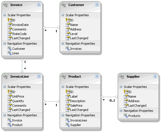 Reattaching Entity Graphs With The Entity Framework Codeproject
