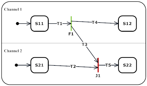 Are Joins Pseudostates In Uml Statecharts Codeproject