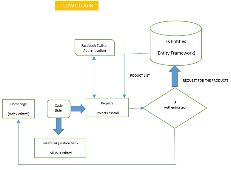 Demonstration Application Using Mvc Signalr And Entity Framework Part I Codeproject