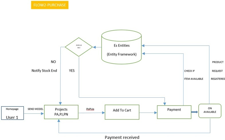 Demonstration Application Using Mvc Signalr And Entity Framework Part I Codeproject 3178