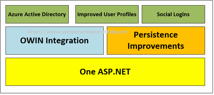 How To Customize Profile Information In Aspnet Identity Codeproject