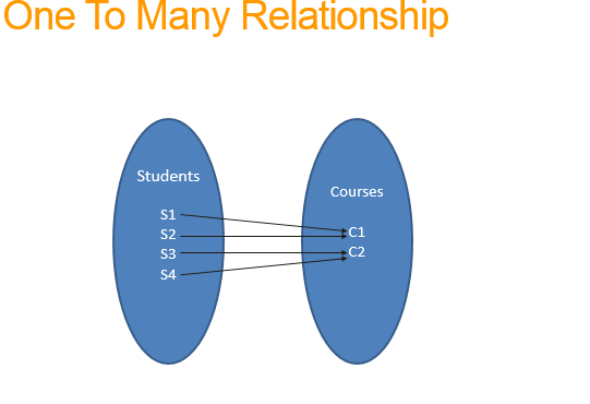 Configure One To Many Relationship In Mvc And Entityframework Code First Code Migration