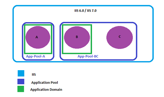 Difference Between Application Pool Apppool And Application Domain Appdomain Codeproject