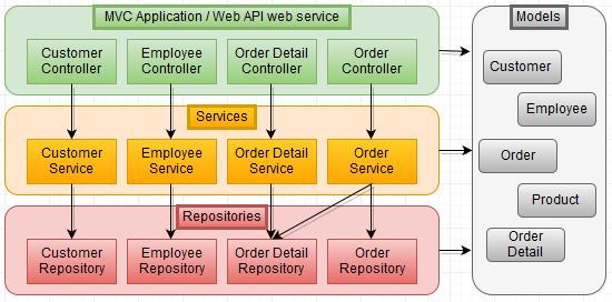 Aspnet Web Api Keeping It Simple Codeproject