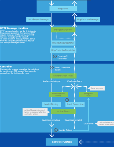 Aspnet Monitor Performance Without Using Windows Performance Counters Codeproject