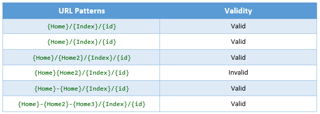 Convention Routing Vs Attribute Routing Codeproject