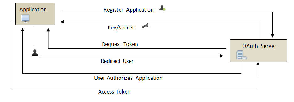 Introduction To Oauth In Aspnet Mvc Codeproject