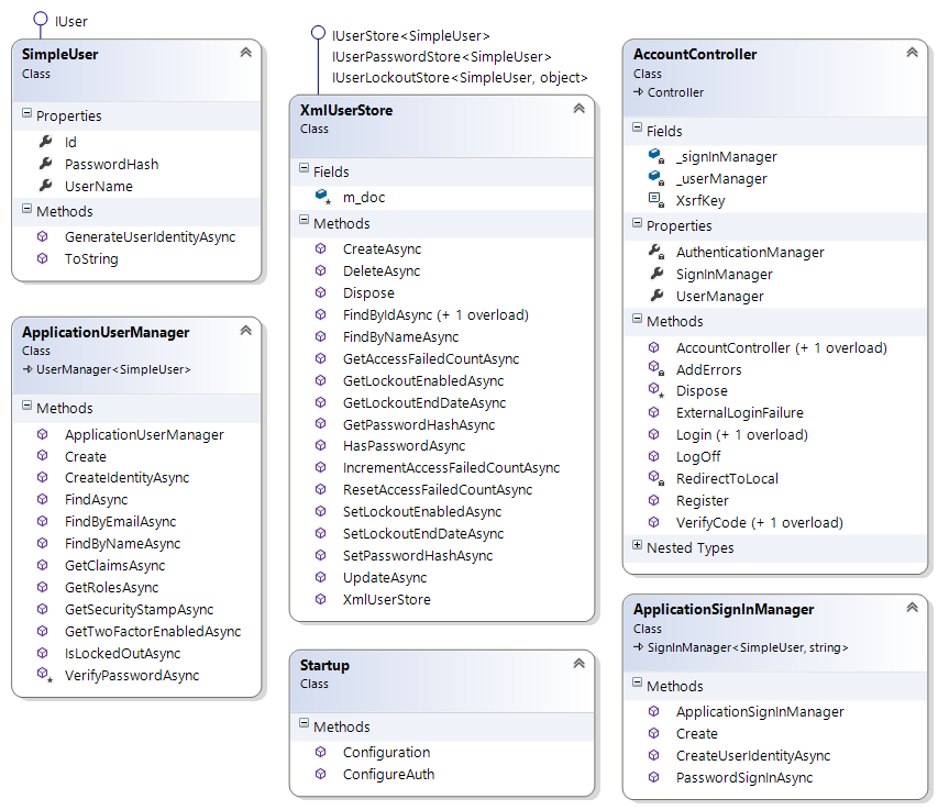 Aspnet Mvc5 Authentication Using Custom Userstore Codeproject