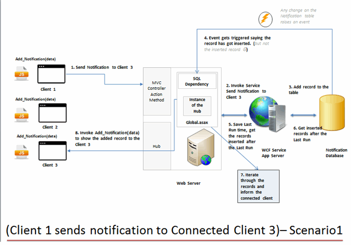 Real Time Notifications Using Signalr And Sql Dependency Codeproject 4484