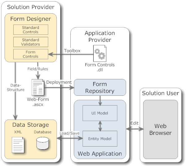 Web User Forms For Aspnet Codeproject