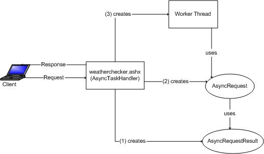 Processing Long Running Tasks With Asynchronous Handlers And Xml Codeproject