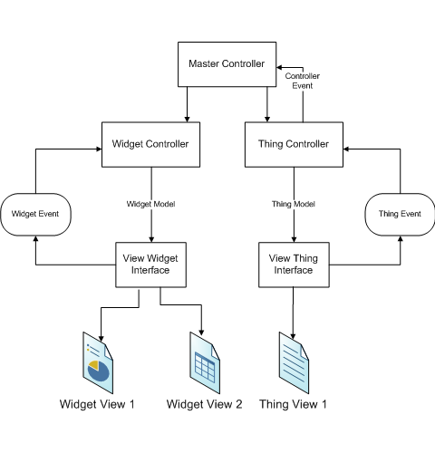 Model View Controller Using Aspnet Webforms View Engine Codeproject